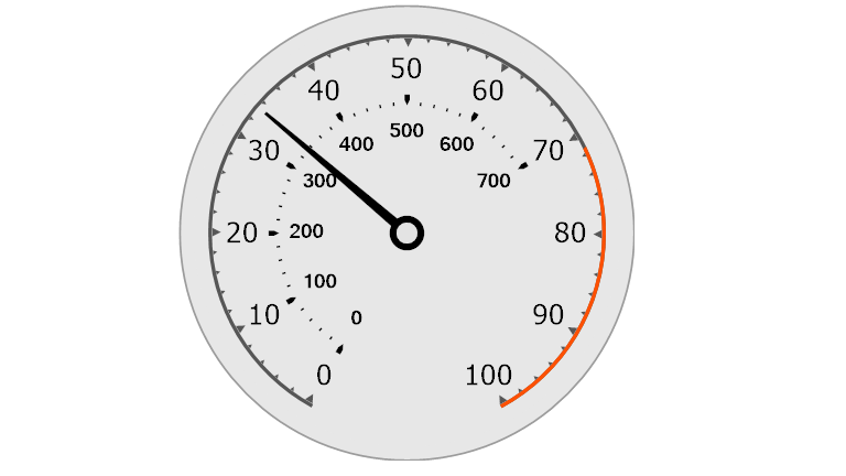 ASP.NET Gauges and Indicators - Web UI | DevExpress
