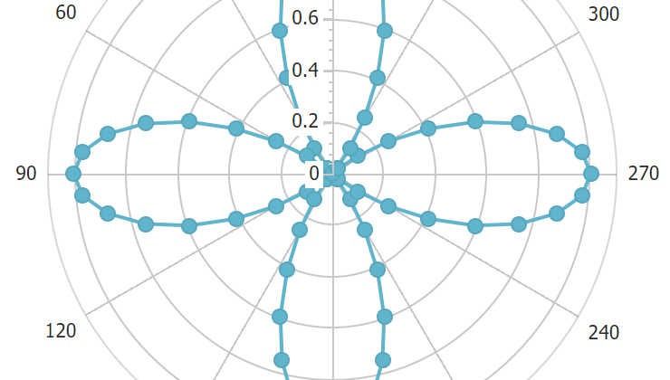 Data Visualization for ASP.NET Web Forms & MVC | DevExpress
