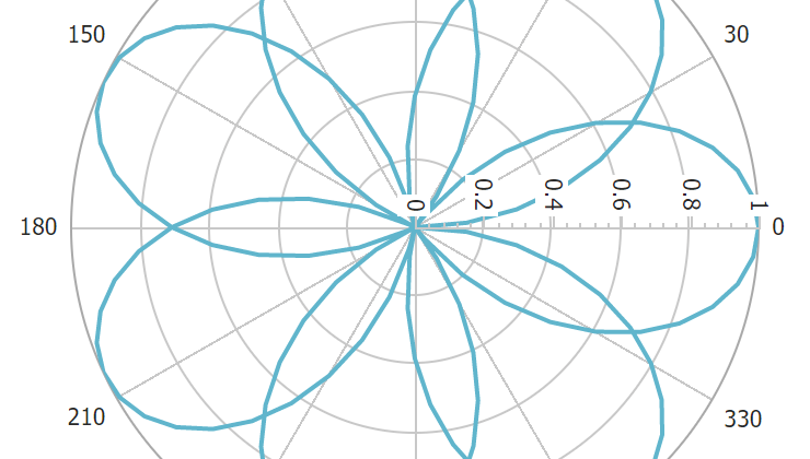 Data Visualization for ASP.NET Web Forms & MVC | DevExpress