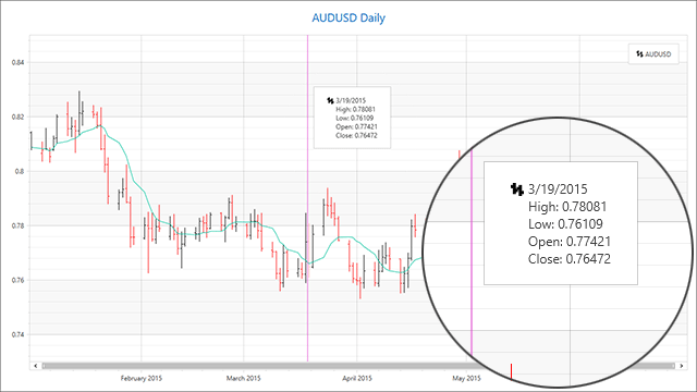 Wpf Charting Chart Control Devexpress